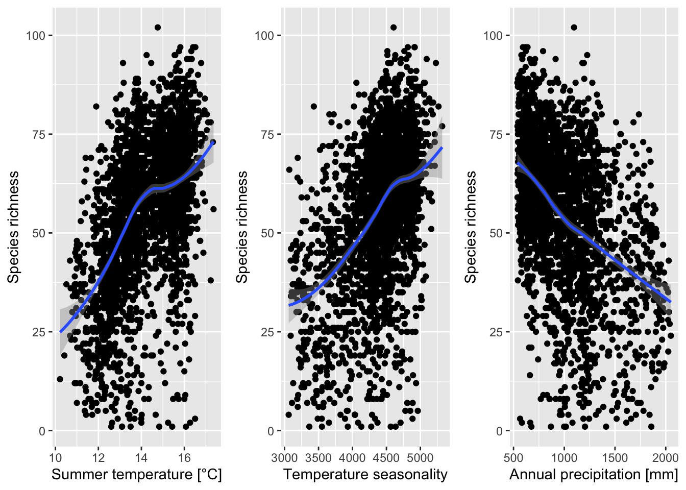 Species Richness Regression